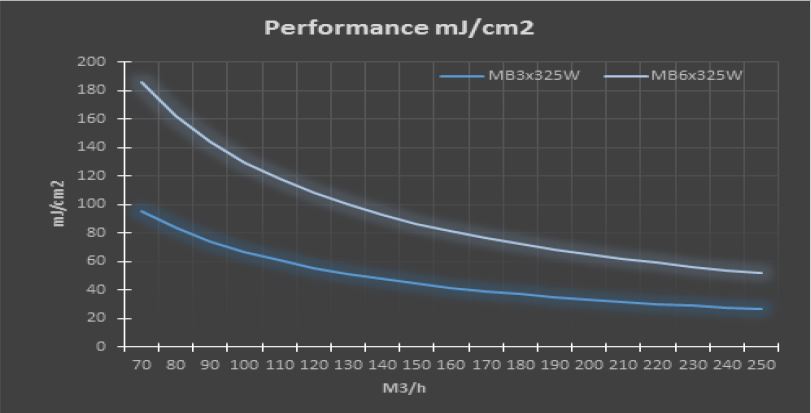 UVC_master_blaster_performance_curve - Maskam Water